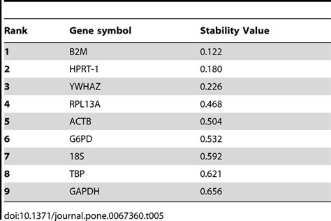 Gene Stability S Values Calculated By Normfinder Download Table