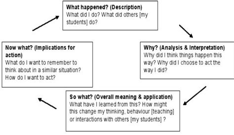 The 4 Step Reflection Process Framework York Barr Et Al 2006