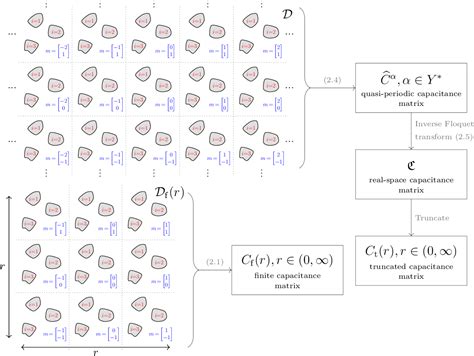 figure 1 from spectral convergence of defect modes in large ﬁnite