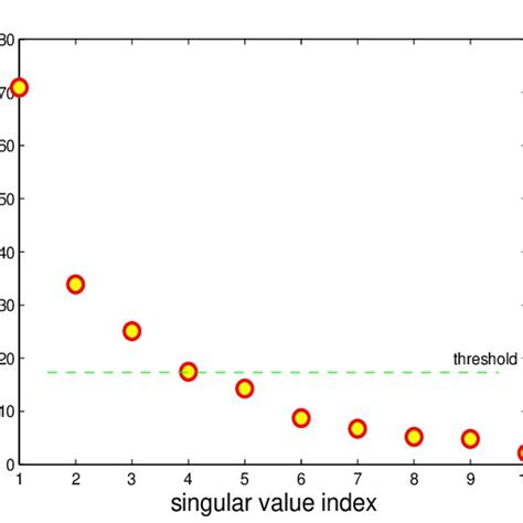 A Sample Of Singular Values Download Scientific Diagram