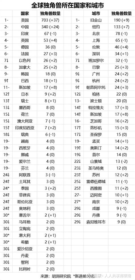 中国十大独角兽，广州和东莞各占两个 4月9日，胡润研究院发布了《2024全球独角兽榜》。这是一个观察城市竞争力的重量级榜单。独角兽企业是衡量