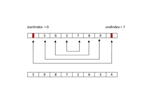 Reversing An Array مجموعه مقالات و آموزش ها فرادرس مجله‌