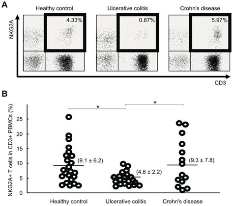 A Representative Flow Cytometry Analysis Of Peripheral Blood Nkg2a T