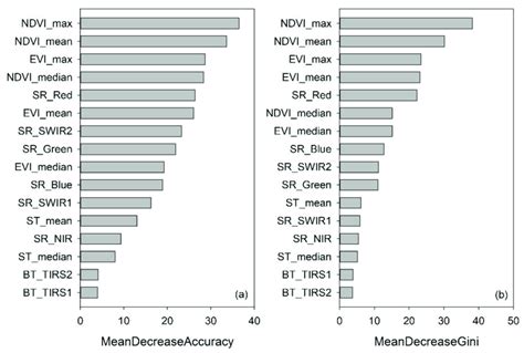 Variable Importance Contribution In Terms Of Mean Decrease Accuracy A Download Scientific