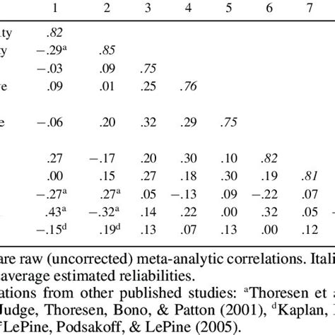 meta analytic correlation matrix download scientific diagram