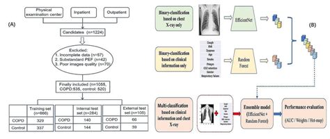 Screening And Staging Of Chronic Obstructive Pulmonary Disease With Deep Learning Based On Chest