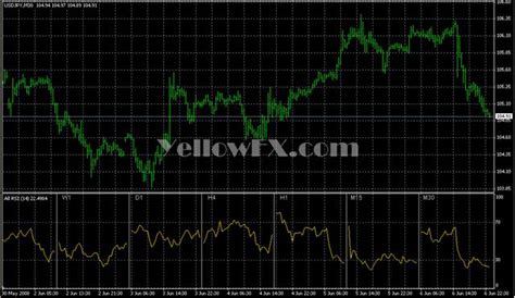 Dynamic Zone RSI Indicator Free Download Yellow FX