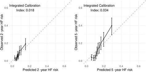 Calibration For Cox Model Deviations From The Diagonal Line Denote Download Scientific Diagram