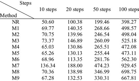 hyperelasticity computational time in seconds for different number of