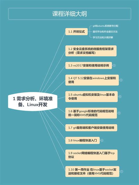 C微服务架构及安全云盘项目实训在线视频教程 Csdn程序员研修院