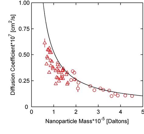 Figure 10 From A Comparison Of Implicit And Explicit Solvent Simulations Of Self Assembly In