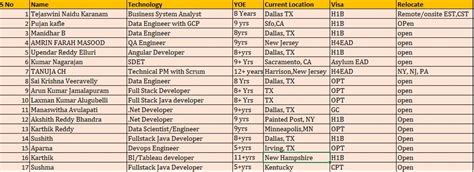 Venkatesh Babu On Linkedin Corptocorp Contract Recruiting Requirements Hotlist Hotlists