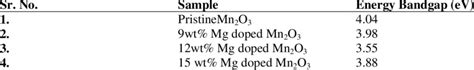 Energy Bandgap Values For Pristine And Mg Doped Mn 2 O 3 Nanoparticles