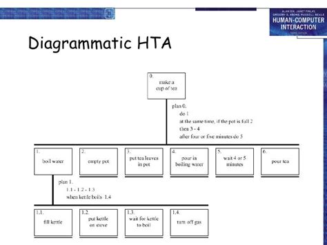Hci 3e Ch 15 Task Analysis