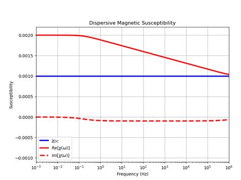 1D Forward Simulation With Chargeable And Or Magnetic Viscosity