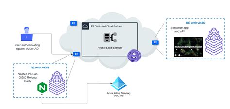 bolt on auth with nginx plus and f5 distributed cloud