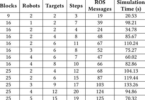 Results Obtained By The Gazebo Simulation Download Scientific Diagram