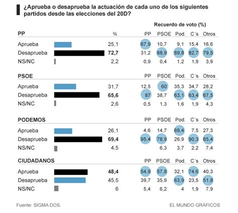 El culpa al PSOE de que no haya Gobierno España EL MUNDO