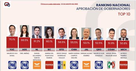 Mauricio Vila encabeza top de gobernadores con mayor aprobación en México