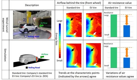 Technical Paper Sumitomo Rubber Taps Ai For Tire Aerodynamic Simulation European Rubber Journal