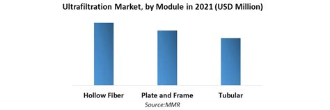 Ultrafiltration Market Global Industry Analysis And Forecast 2021 2029