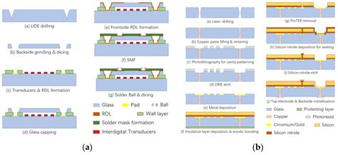 Sensors Free Full Text Application Of Through Glass Via Tgv