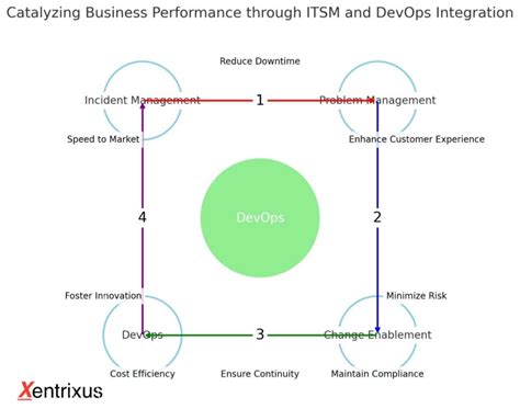waseem ahmed on linkedin itsm devops businessagility