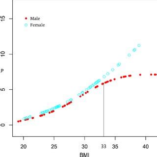 Curve Fitting Relationship Between BMI And Hs CRP Adjusted For Age And Sex Download Scientific