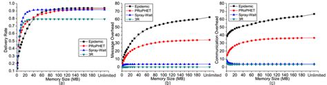 performance evaluation with different memory sizes using infocom trace