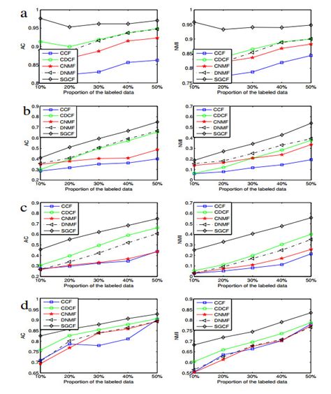Semi Supervised Graph Regularized Concept Factorization With The Class Driven Constraint For