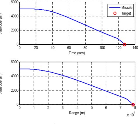 Figure 1 From Computation Algorithm For Launch Acceptability Region Of