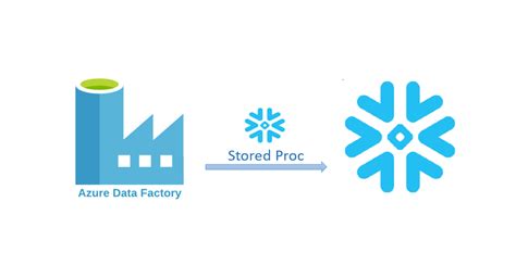 snowflake call stored procedure in azure data factory by martin x