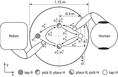 The Joint Action Task Designed For The Human Robot Synchronization Download Scientific Diagram