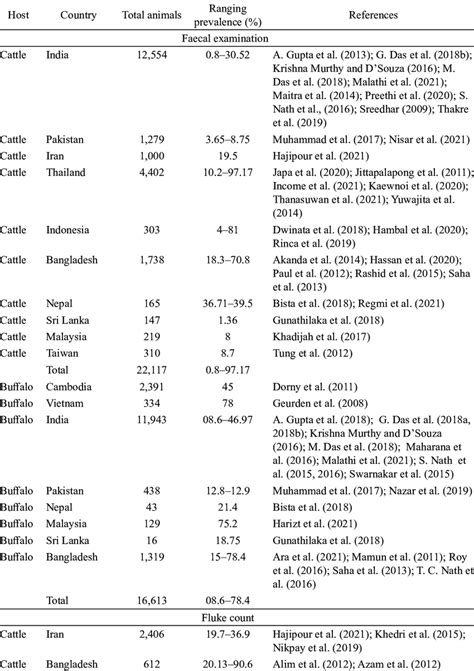 Prevalence Of Rumen Fluke In Cattle And Buffaloes In Asian Countries