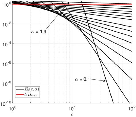 Bounds On X X C Each Curve Represents The Values Of The Bound Download Scientific