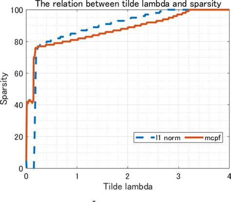 Figure 4 From Design Of Sparse Control With Minimax Concave Penalty