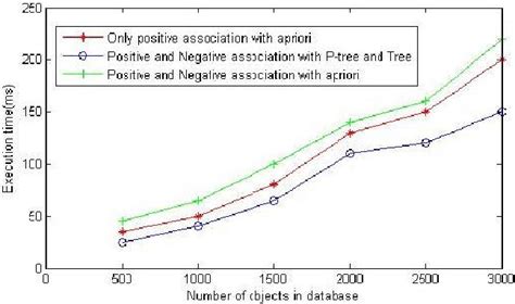 Graph Showing Performance Of Sparm Algorithms Generating Multilevel