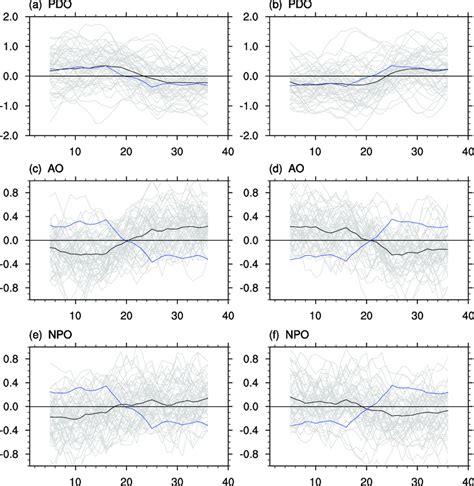 The Winter A Pdo C Ao And E Npo Indices 9 Yr Running Mean