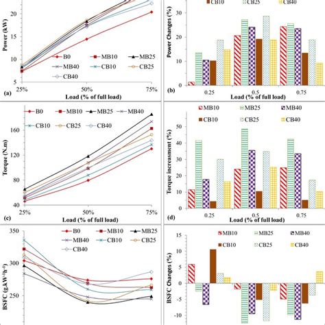 Effect Of Blending Diesel Fuel With Biodiesel Produced By Homogeneous