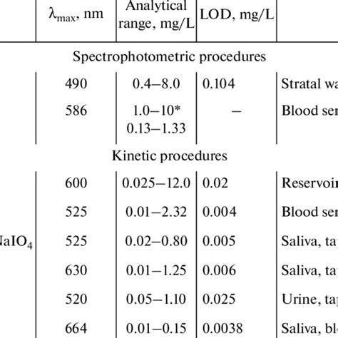 Analytical Characteristics Of Spectrophotometric And Kinetic Procedures Download Table