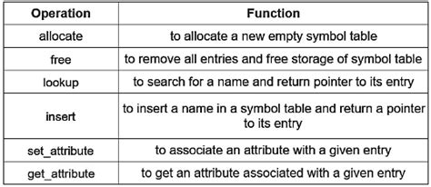 Symbol Table In Compiler Notes Study Compiler Design Computer
