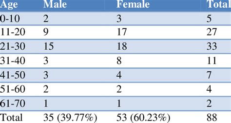 Age And Sex Distribution Of Tubercular Lymphadenitis Download Scientific Diagram