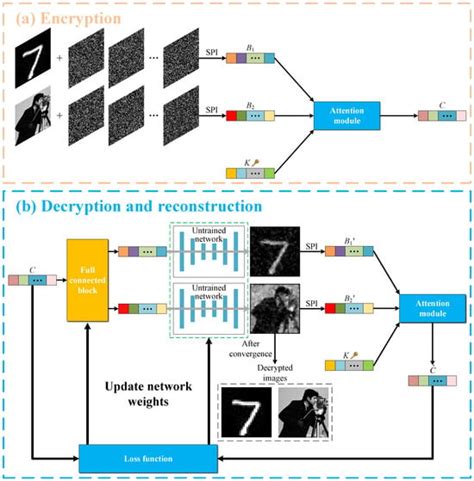 Optical Encryption Using Attention Inserted Physics Driven Single Pixel Imaging