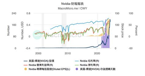 Nvidia 財報報表 Macromicro 財經m平方