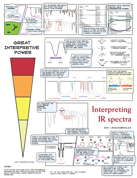 Pictorial Guide To Interpreting Infrared Spectra Organic Chemistry Chemistry Help Science