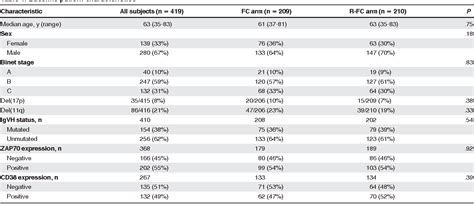 Table 1 From Effect Of Fcgr 2 A And Fcgr 3 A Variants On Cll Outcome