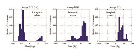Histograms Of The Phases Of The Cross Spectra For Different Receiving