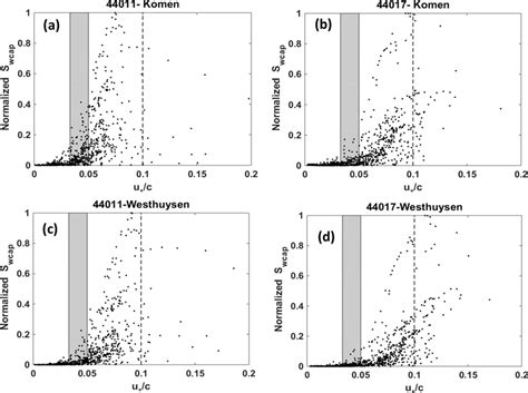 Variations Of The Normalized Whitecapping Dissipation S Wcap From Download Scientific