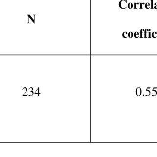 Results Of Correlation Analysis Download Scientific Diagram