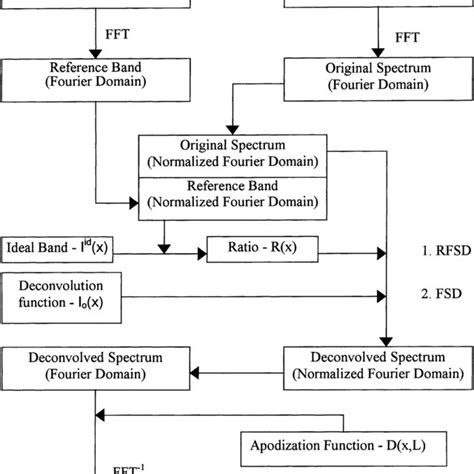 Apodization Function Window±interactive Graphical Setup Of Apodization